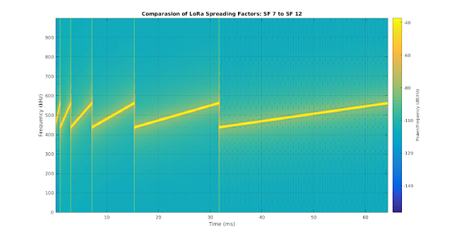All About LoRa and LoRaWAN: LoRa: Symbol Generation