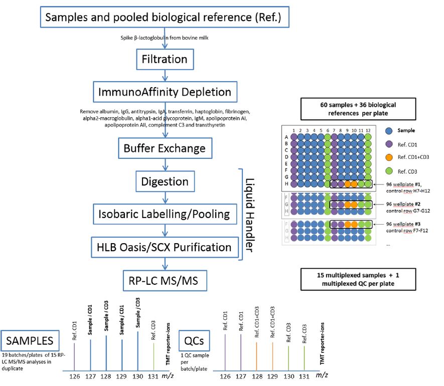 News in Proteomics Research: TMT 6 plex reagent used on >1,000 human ...