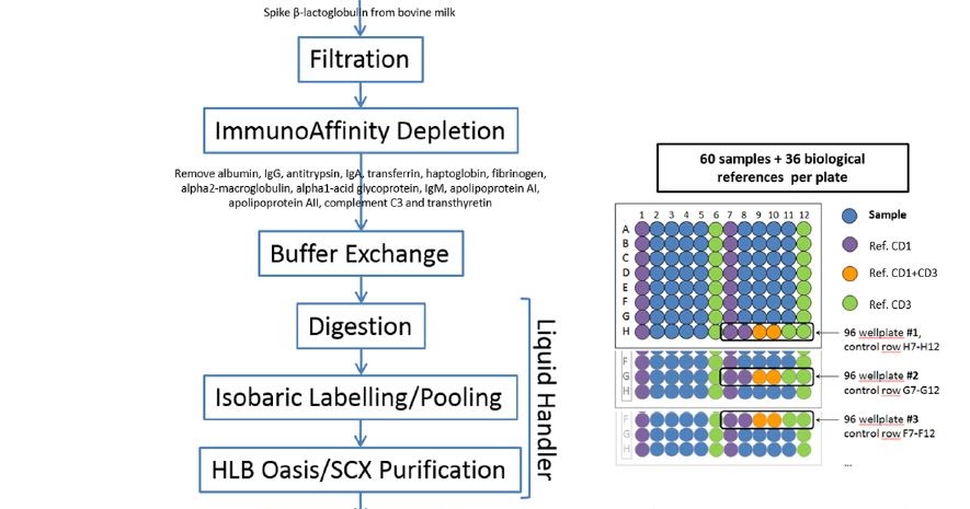 News in Proteomics Research: TMT 6 plex reagent used on >1,000 human ...