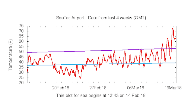 Cliff Mass Weather Blog: Extreme Morning Heat Wave Hits the Puget Sound ...