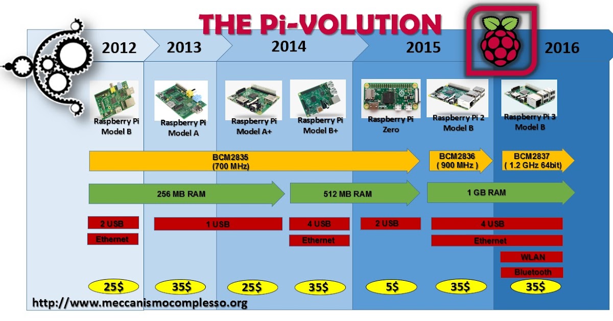 Antonio Mancuso's Blog: s2pi - Programmare Raspberry Pi usando Scratch 2.0