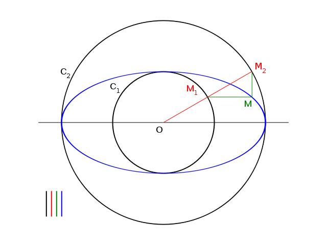 Ellipse: L'ellipse comme courbe de l'angle central secondaire inférieur