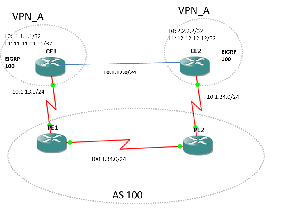 My Notes On Routing Protocols Ce Pe Routing Configuring Using Eigrp