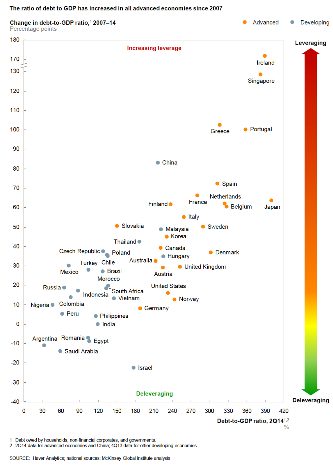 Simon Thorpe's Ideas on the Economy: Soaring Global Debt Levels - time ...