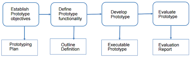 comtech.log: software engineering (2) - software processes