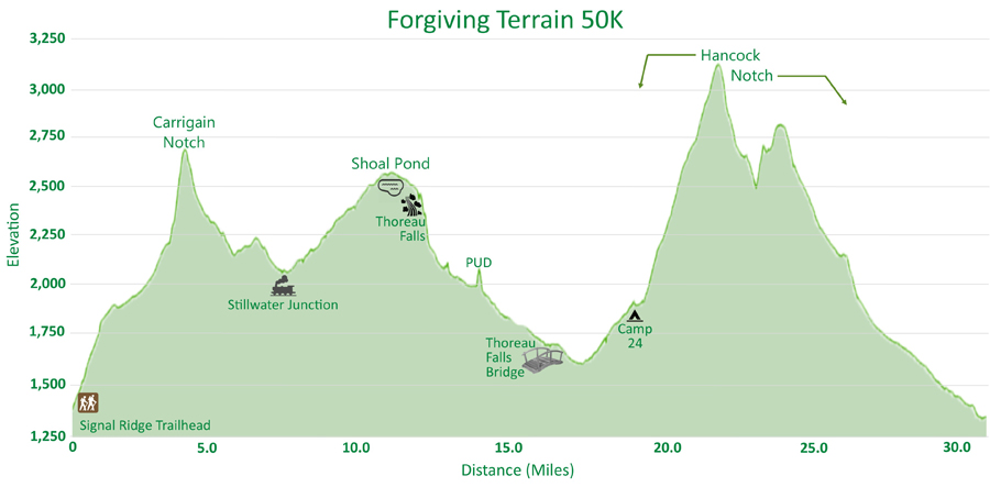 Hiking in the White Mountains: Elevation Profiles