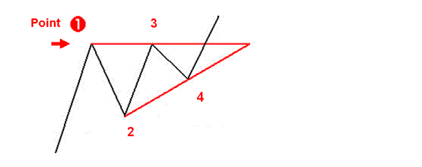 How To Trade with Ascending Triangle