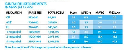Arindam Bhadra: Bandwidth Basics for IP CCTV Design