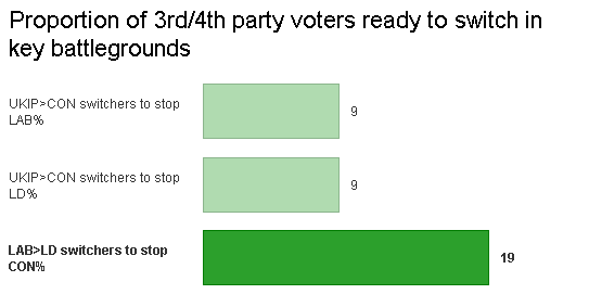 Mr Realpolitik: Labour to win 47/100 of the most marginal Tory seats