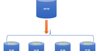 Insight into Inter-Networking and Distributed Systems: Sharding in Distributed Systems