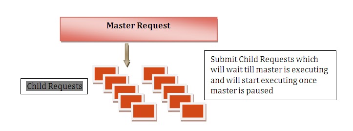 Oralce EBS: Submit concurrent request as child request of a main Concurrent program
