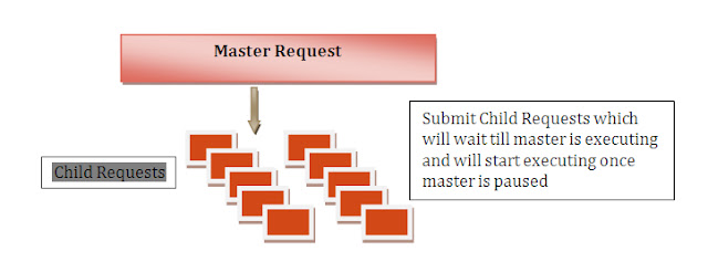 Oralce EBS: Submit concurrent request as child request of a main ...
