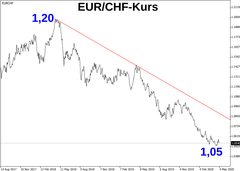 Drei EUR CHF Ausblicke Mit Einem Gro en Manko drei-eur-chf-ausblicke-mit-einem-gro-en-manko