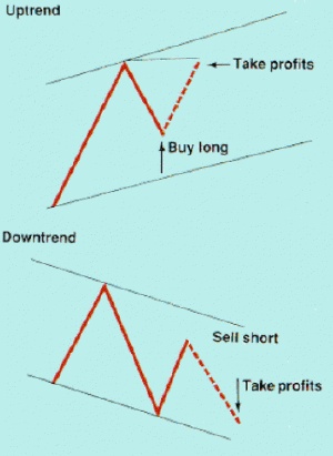 Scalping with Parallel Lines