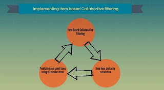 Data Perspective: Item Based Collaborative Filtering Recommender ...
