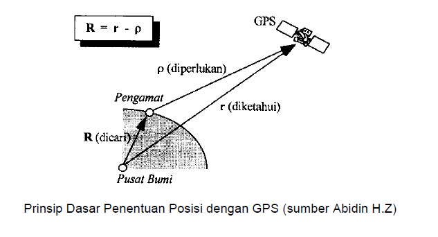 Gis Indonesia: Metode-metode Penentuan Posisi dengan GPS