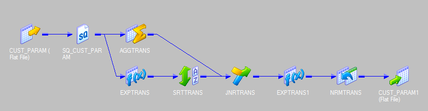 Learn Informatica Practically Scenario 12 How To Create Parameter File Dynamically
