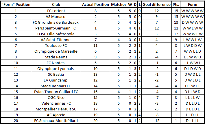 Soccerlytics: Bayern Munich and Juventus are the only league leaders ...