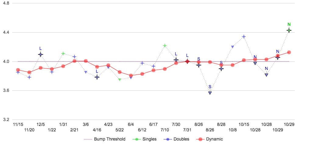 Schmidt Computer Ratings: New addition to Estimated Dynamic NTRP Rating ...