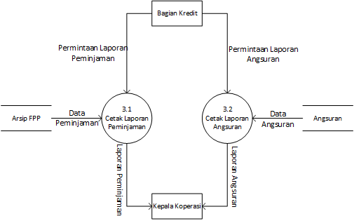 Review Materi SPK: Use Case dan DFD SISTEM INFORMASI KOPERASI BUDI LUHUR