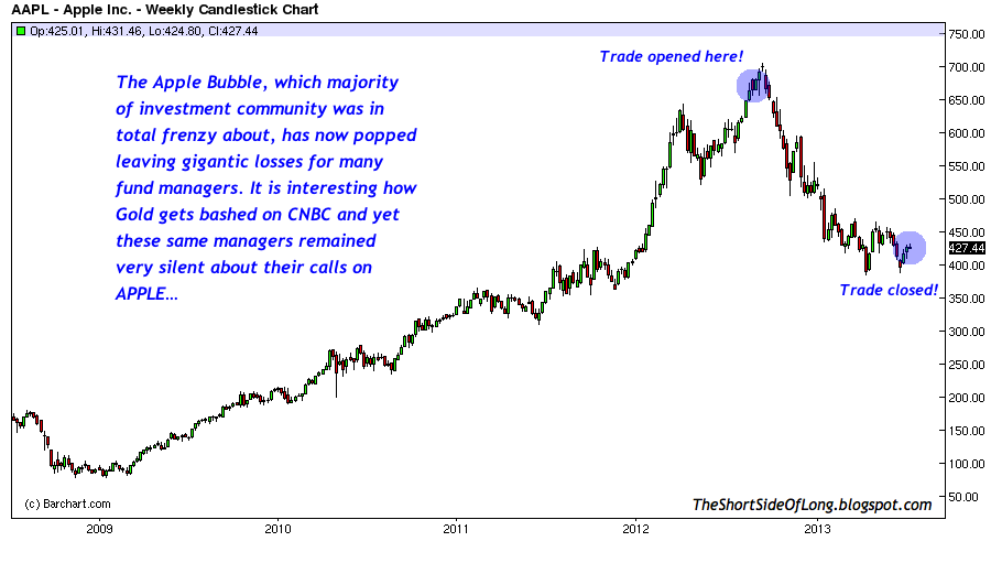 Portfolio Update: Covering Shorts On Apple | Investing.com
