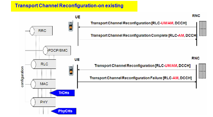 3G Optimization Radio Bearer (RB) Procedures - Engineering academy
