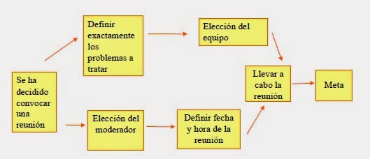 Diagrama de flechas | Algunas cosas de Gestion de Calidad