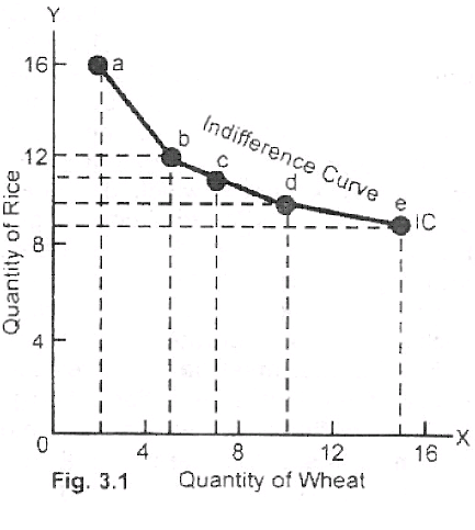 MA ECONOMICS: Theory of Ordinal Utility & INDIFFERENCE CURVE