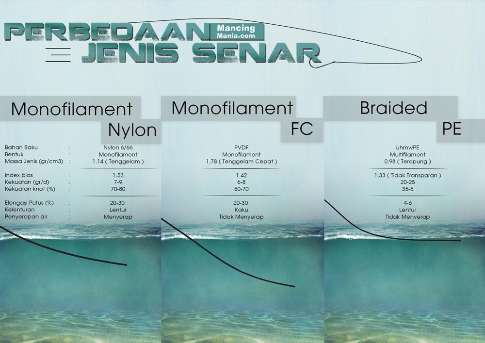 WARTA PANCING: Tips cara memilih senar pancing.