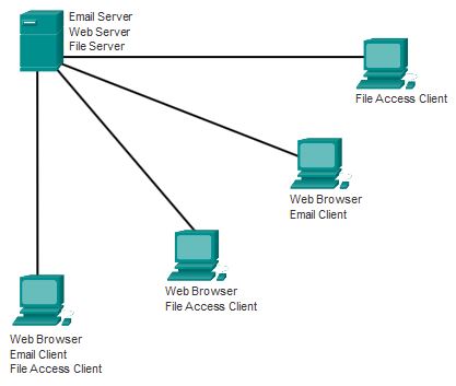CCNA Study Summary