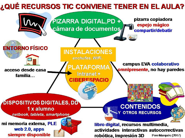 Recursos Tic para el aula: 2017