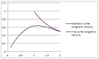McCabism: Red Bull's Y250 and the Batchelor vortex
