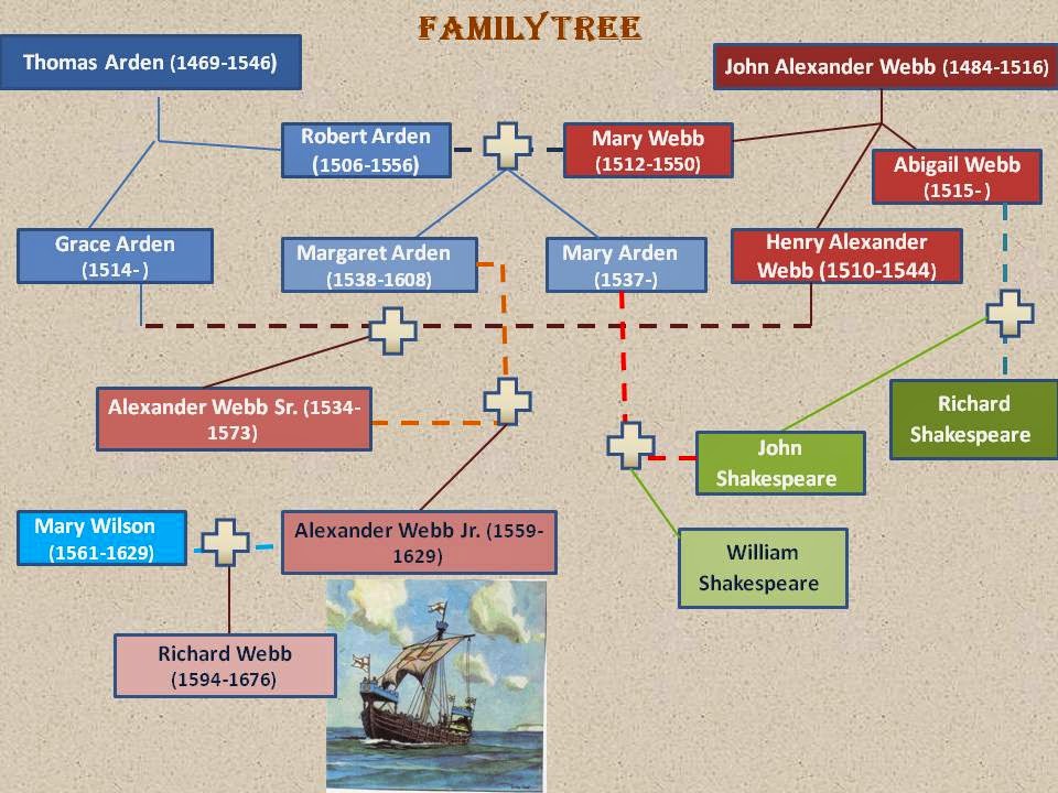 Shakespeare Family Tree