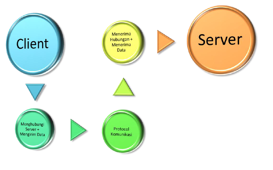 Prinsip Kerja Client Server - RameRame