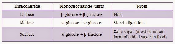 IB Chemistry (HL): B3 Carbohydrates