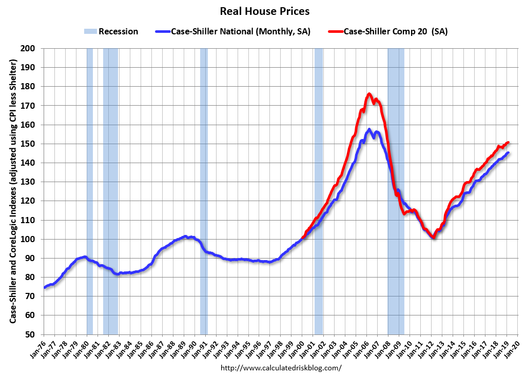 Calculated Risk: Real House Prices and Price-to-Rent Ratio in February