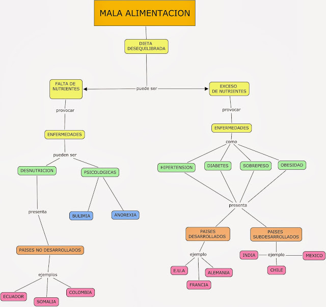 DHTICs: MAPA DE LA MALA ALIMENTACION