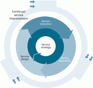 IT Service Management (Manajemen Layanan) ~ Sharing Time