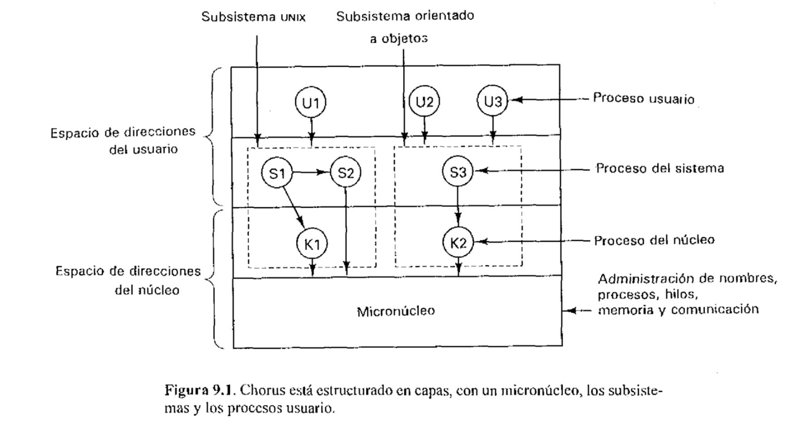 Sistemas Operativos: Chorus