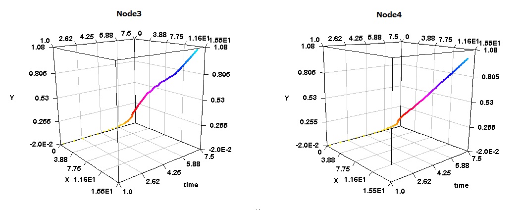 OpenSees 日本語: OpenSees Basic Examples (L4:鉄筋コンクリート門型フレーム 横荷重解析) 解析結果