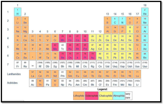 Geoquímica - Capítulo 2: Clasificación Geoquímica de los Elementos ...