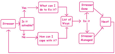 Maritime Catholic: Anxiety Flowchart