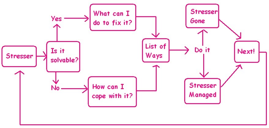 Maritime Catholic: Anxiety Flowchart