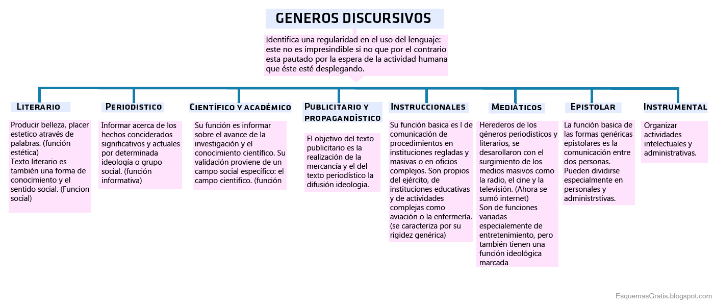 Esquema gratis generos discursivos | Esquemas Gratis