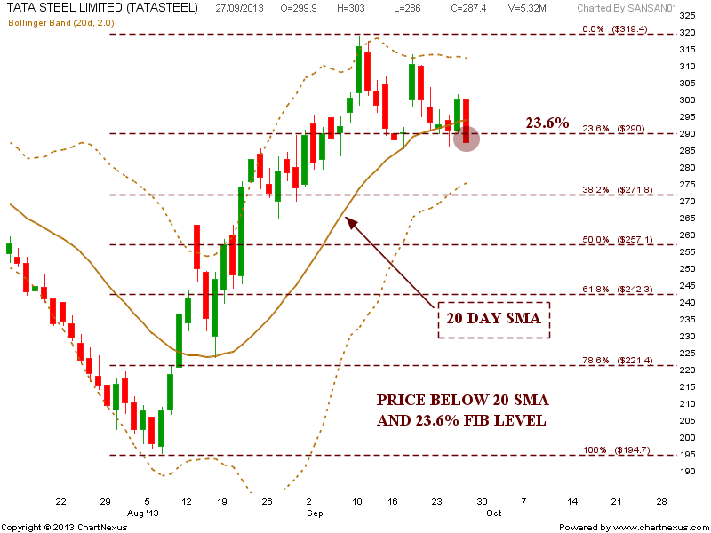 Candlestick Chart Of Tata Steel at Amber Sherriff blog