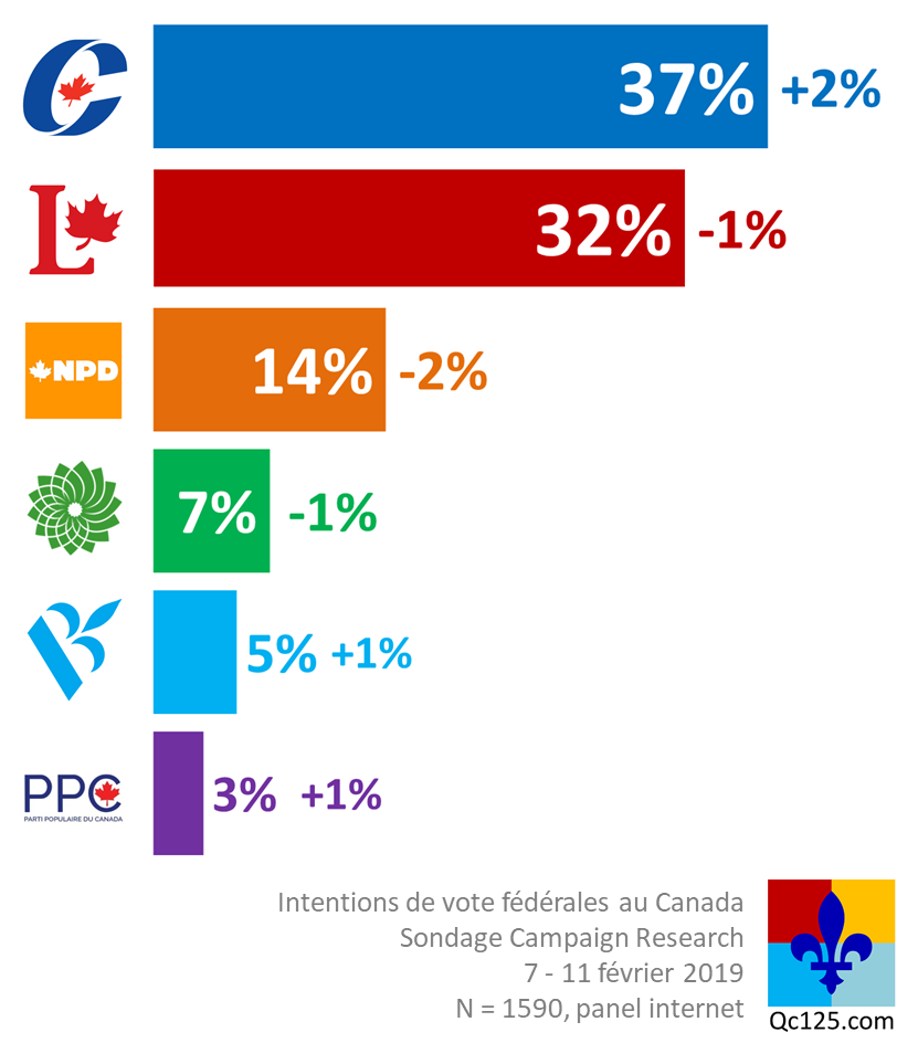 Campaign Research: les Conservateurs en avant au pays, le Bloc à 19% au ...