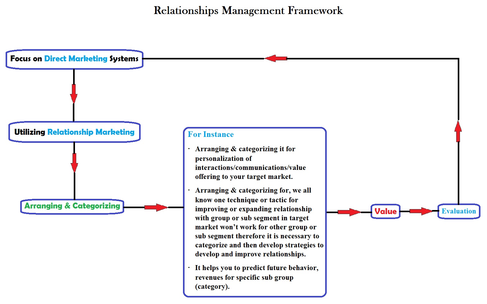 Building an Effective Organization Relationship Management Framework ...