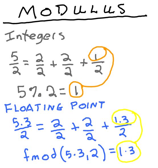 Lessons In Coding The Fmod Function In C And C