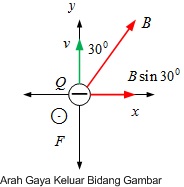 Catatan Teori Fisika Dasar: Contoh Soal Gaya Magnet dan Pembahasannya