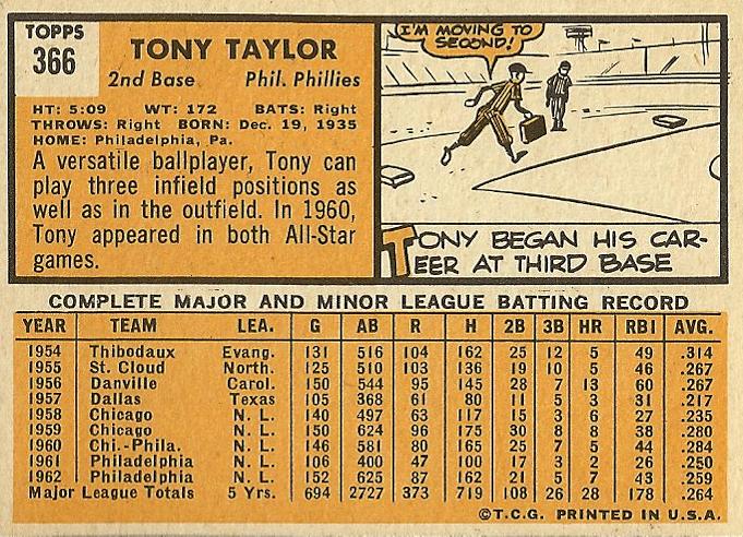 The Phillies Room: 1963 Topps Phillies